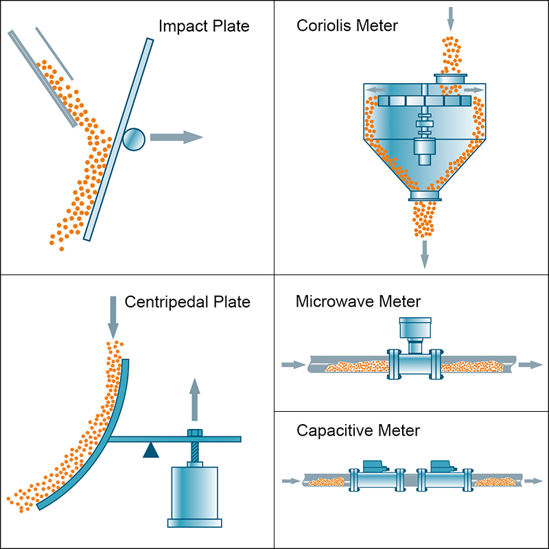 Can you go with the Flow? Solids Flowmeters for Industrial Applications ...