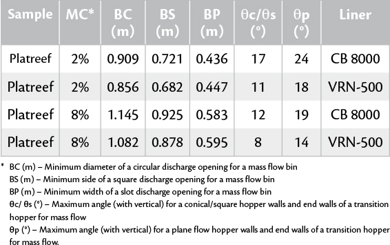 Bulk Materials Storage Design: Considerations for the Design of ...