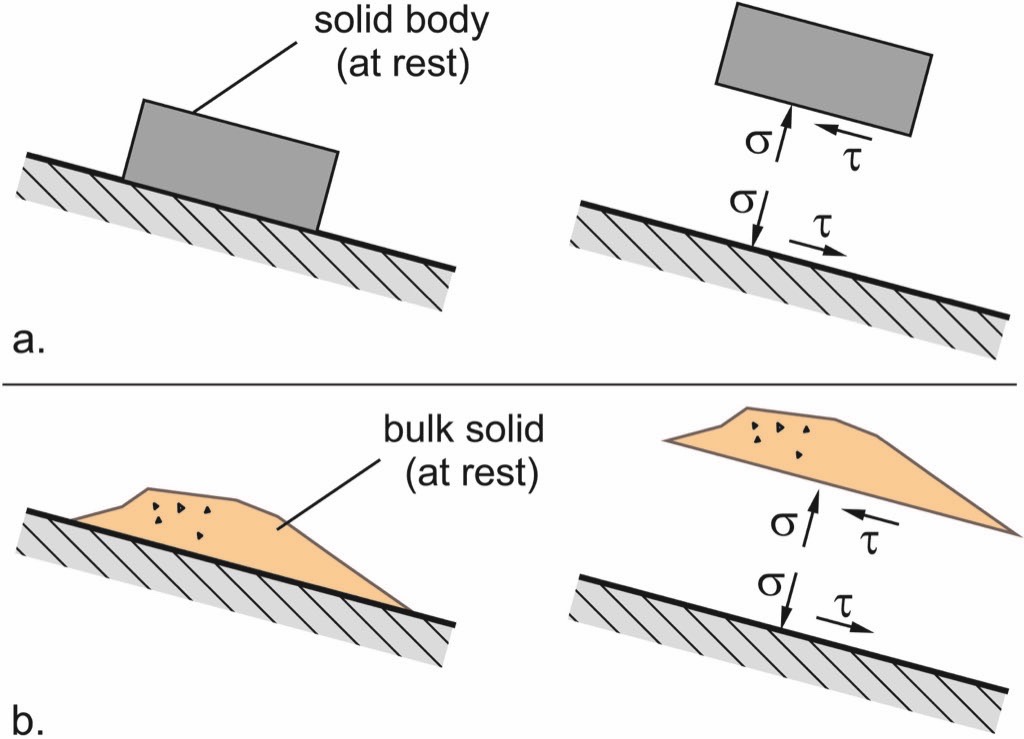 Stresses in Silos Part 1: Bulk Solid Properties - Stresses in the ...