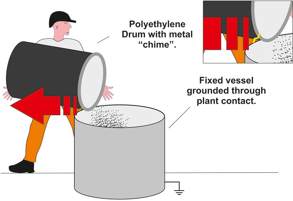 Static Electricity Hazards – Dust Cloud Ignition caused by Static ...